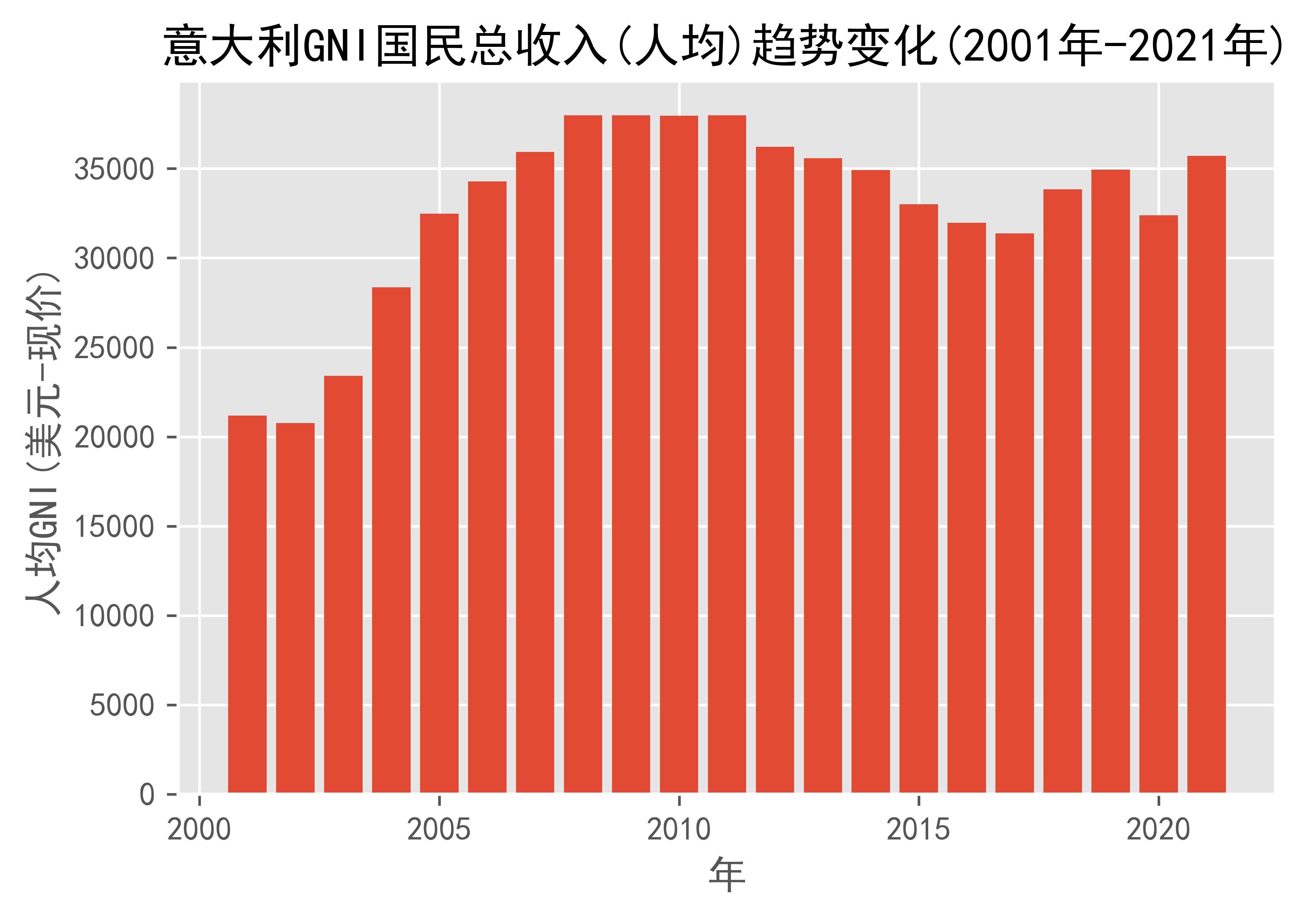 意大利GNI国民总收入(人均)趋势变化(2001年-2021年)_数据_单位_日期