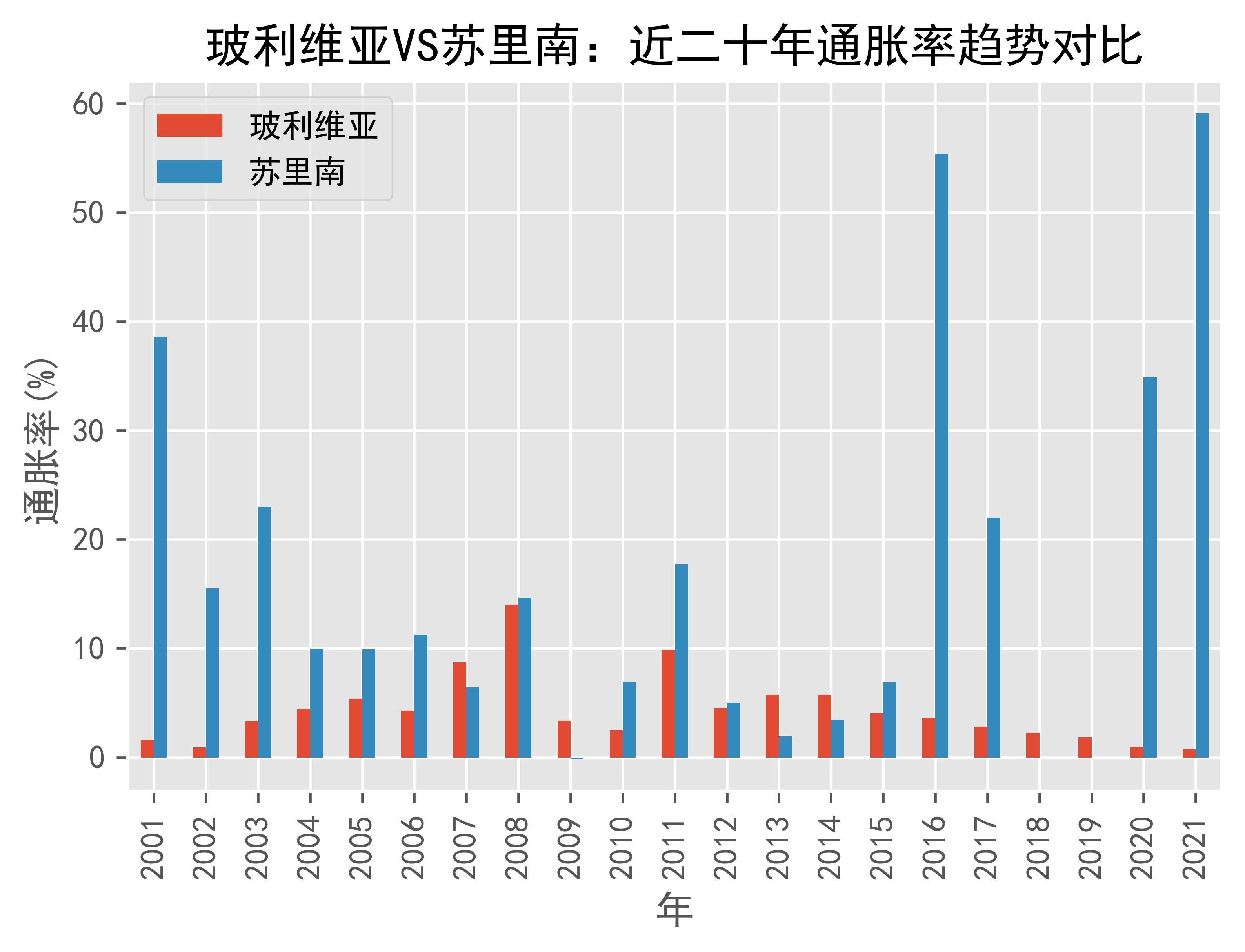 玻利维亚VS苏里南通货膨胀趋势(通胀率)对比(2001年-2021年)_数据_Bolivia_prices