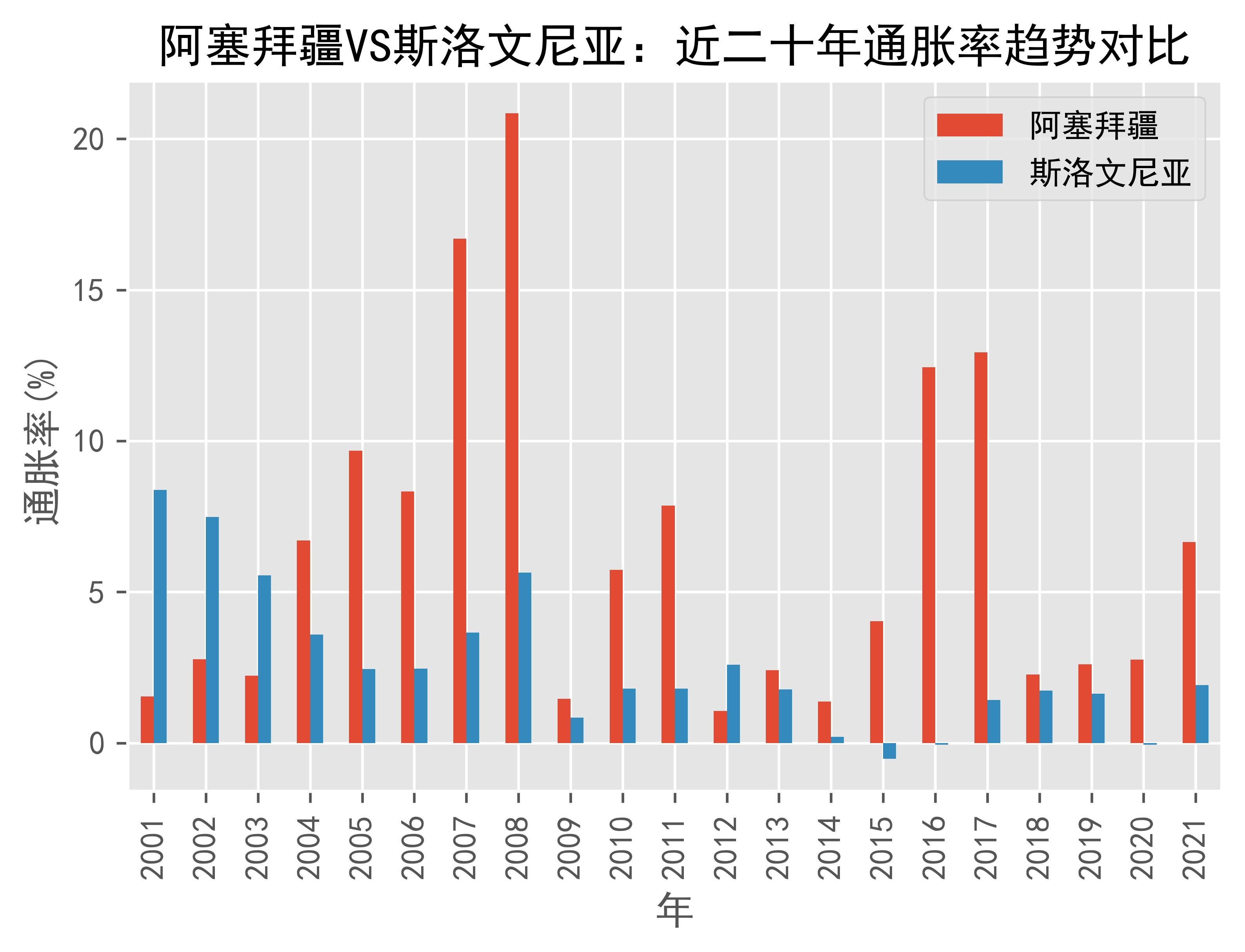 阿塞拜疆VS斯洛文尼亚通货膨胀趋势(通胀率)对比(2001年-2021年)_数据_prices_来源