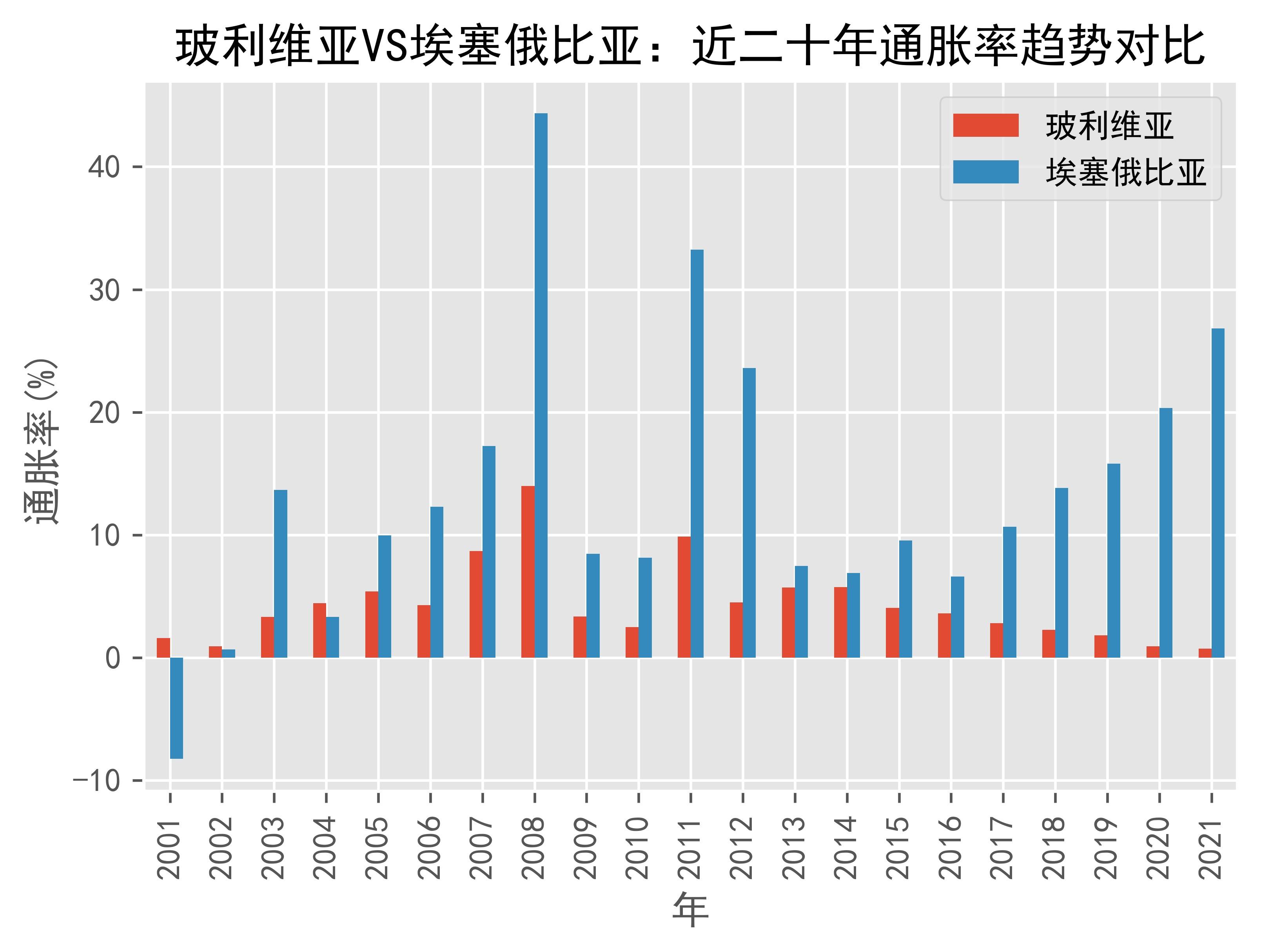 玻利维亚VS埃塞俄比亚通货膨胀趋势(通胀率)对比(2001年-2021年)_数据_Bolivia_prices