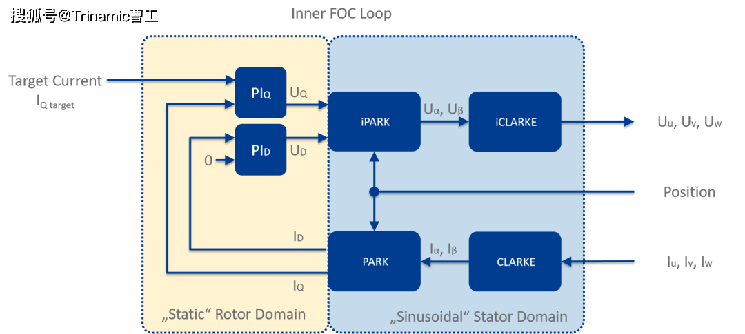 TMC4671+TMC6200---Trinamic直流无刷(BLDC)硬件FOC解决方案_控制_电机_系统