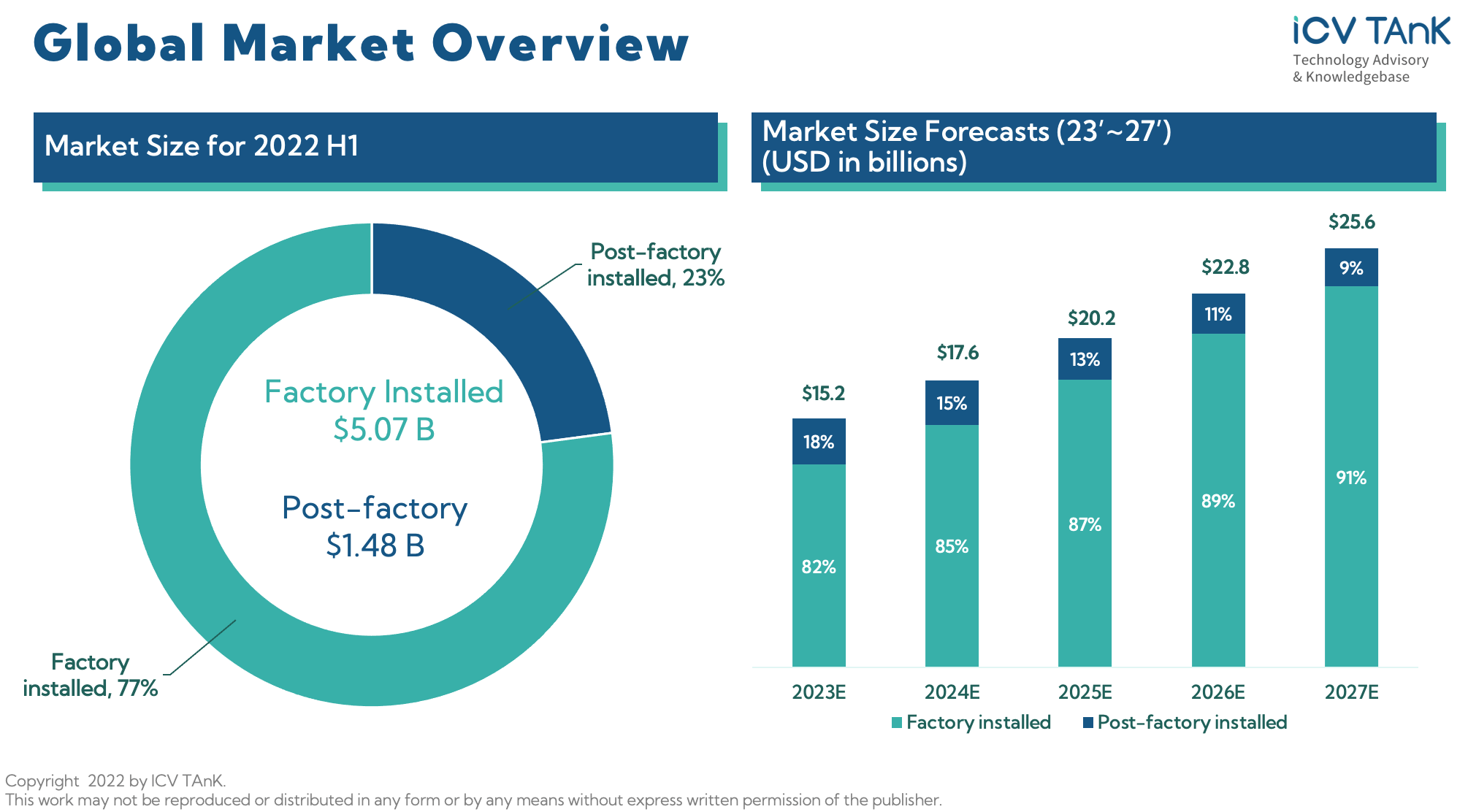 ICV：2022年中国车载摄像头市场规模有望突破50亿美元大关_搜狐汽车_搜狐网