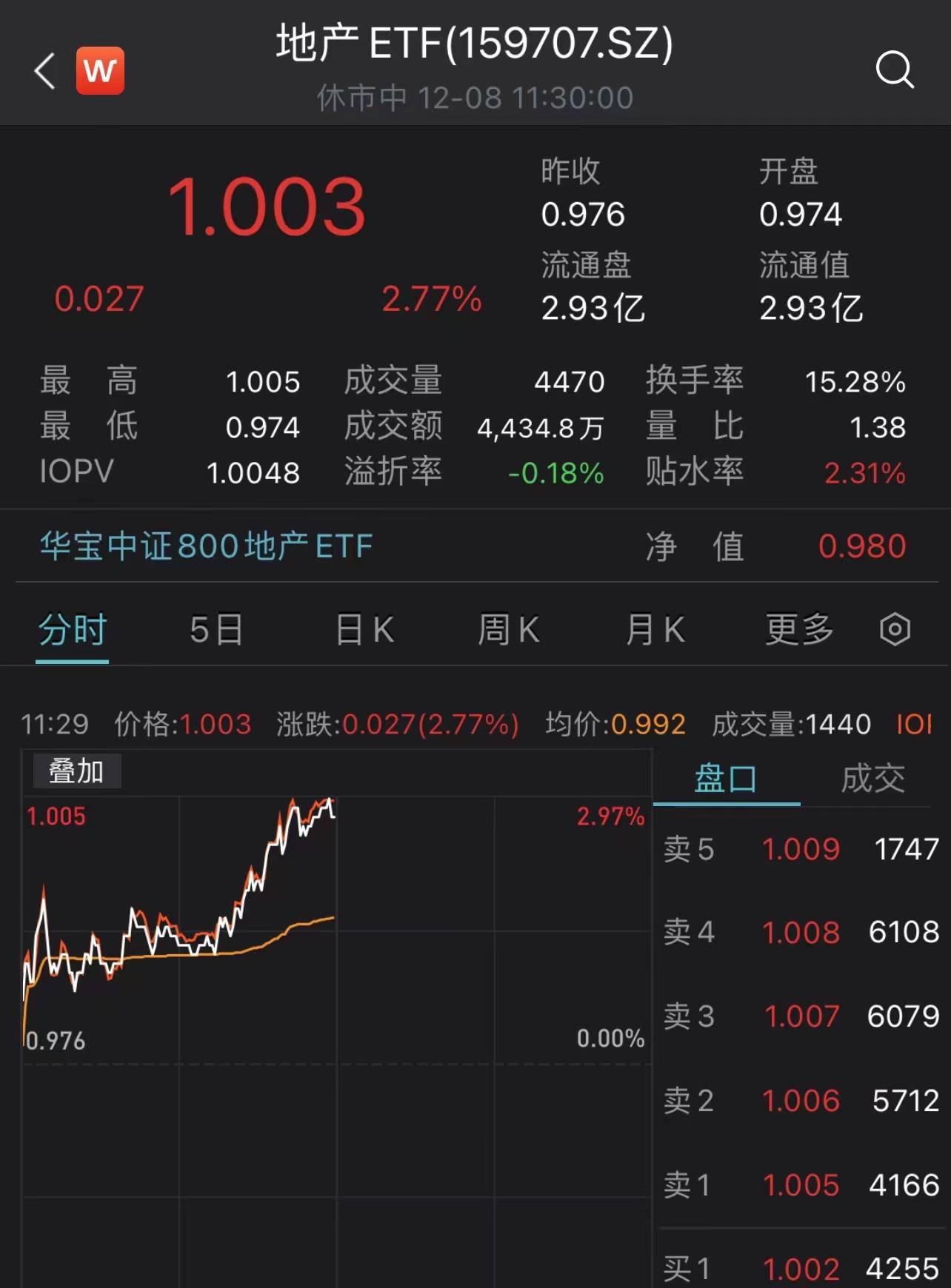 地产股午前爆拉！地产ETF（159707）劲涨2.77%！“新十条”后多方机构看好地产机会_投资_政策_行情