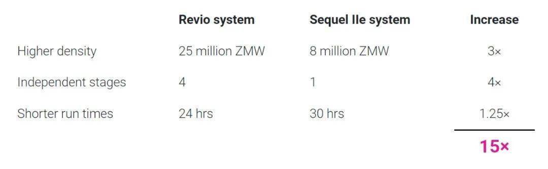 通量王者Revio抢鲜入驻百迈客_基因组_HiFi_PacBio