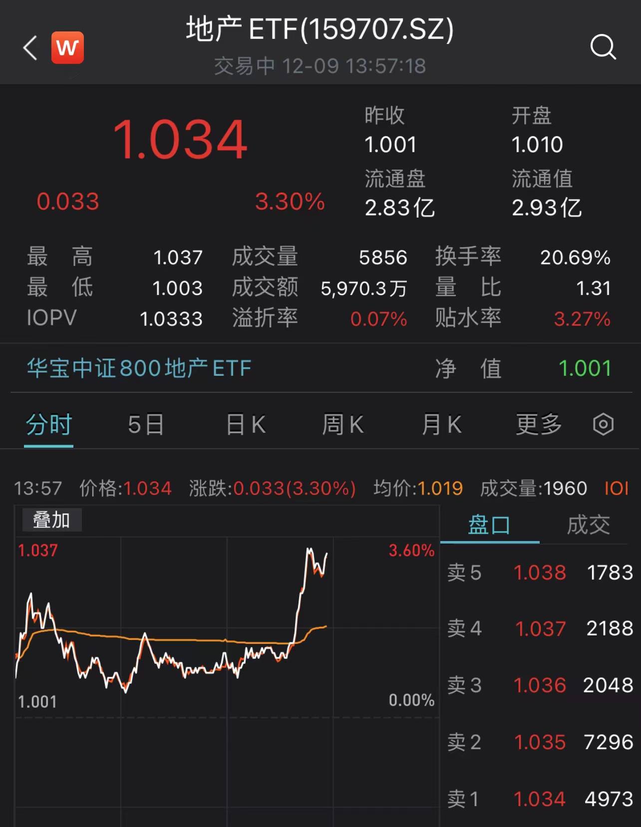 地产链再雄起！板块午后火箭发射，大悦城领先涨停！地产ETF（159707）拉涨超3%_涨幅_内容_界面