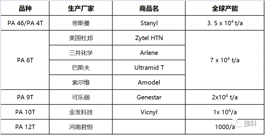 “卡脖子”技术持续突破？国内高温尼龙（PA4T、PA6T、PA9T、PA10T、PA12T ）工艺发展任重而道远！_温度_熔点_性能