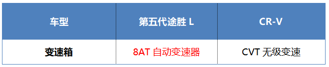 搭载8AT的北京现代第五代途胜L，凭什么比本田CR-V更打动年轻人_搜狐汽车_搜狐网