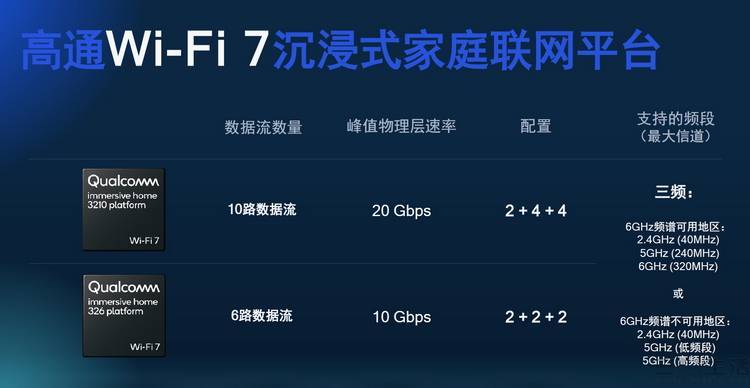 刚发布就“降门槛”？高通的WiFi7新方案不容小觑_平台_路由器_技术