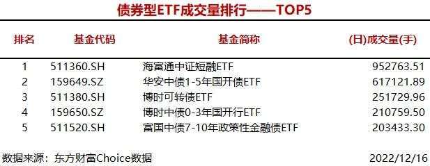 3只股票型ETF成交量超1000万手 华夏上证科创板50成份ETF成交1759.38万手_Choice_东方财富_数据统计