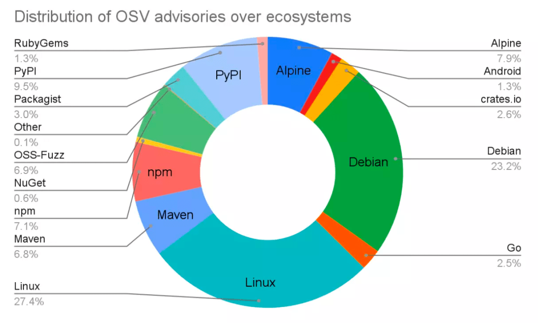 谷歌发布查找开源安全漏洞的 Go 工具 OSV-Scanner_数据库_Debian_项目