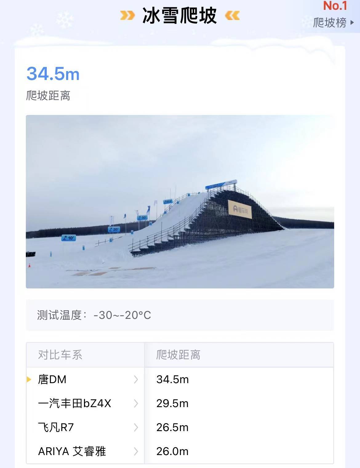 全场唯一超30m爬坡成绩，唐DM-p冰雪冬测太秀了！_搜狐汽车_搜狐网
