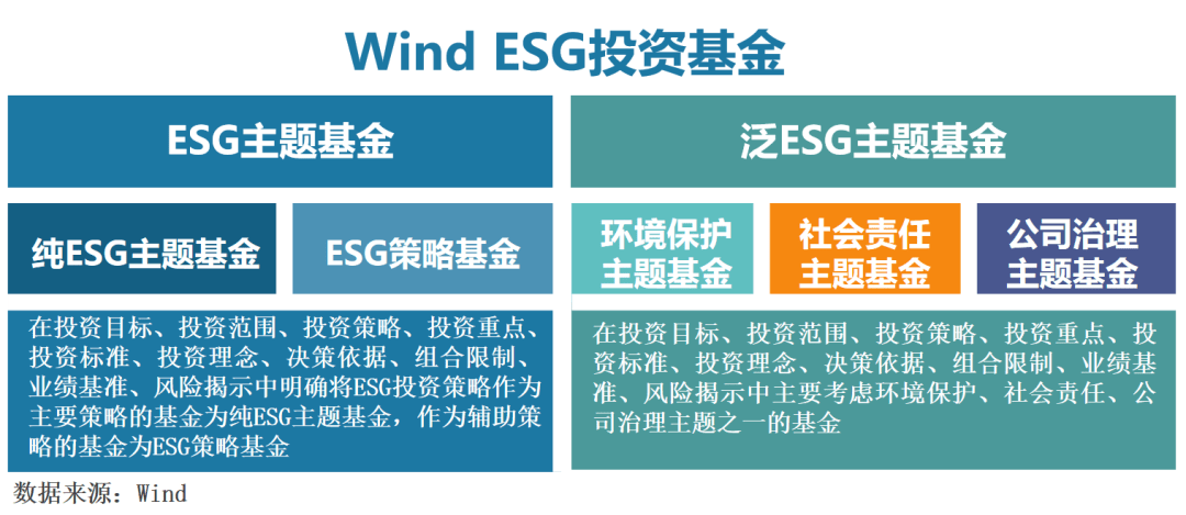 Wind ESG投资基金分类正式发布_管理_主题_策略