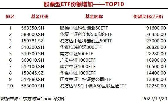 5只股票型ETF份额增加超两亿份，鹏扬中证科创创业50ETF增加9.16亿份_Choice_东方财富_数据统计