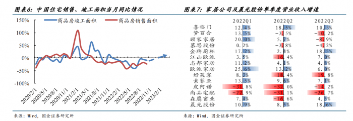 2023年投资展望丨家居行业将迎来消费回补,龙头品牌有望重启扩张地产需求政策