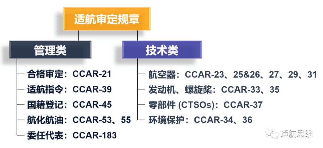 CAAC适航法规文件体系_规范性_行政_审定