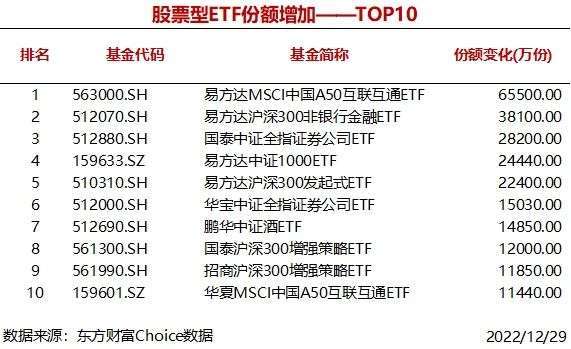 5只股票型ETF份额增加超2亿份 易方达MSCI中国A50互联互通ETF增加6.55亿份_Choice_中证全指_证券公司