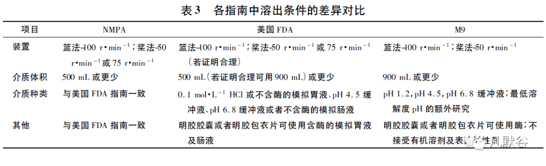 国家药品监督管理局､美国FDA 与ICH 基于生物药剂学分类系统的生物等效性豁免指导原则的比较_药物_要求_指南