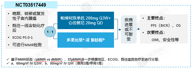 2022年复发/转移性子宫内膜癌里程碑研究— KEYNOTE-775_帕博利_治疗_化疗
