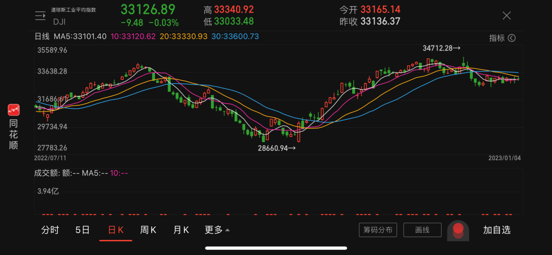 14万亿美元蒸发!美股经历“噩梦一年”,华尔街大行喊话2023:谨慎!公司指数苹果