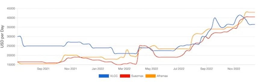 航运市场仍处于“假日模式”_航线_运价_油轮