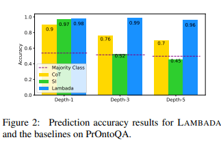 不要think step by step！谷歌最新自然语言推理算法LAMBADA：「反向链推理」才是答案_方法_模型_规则