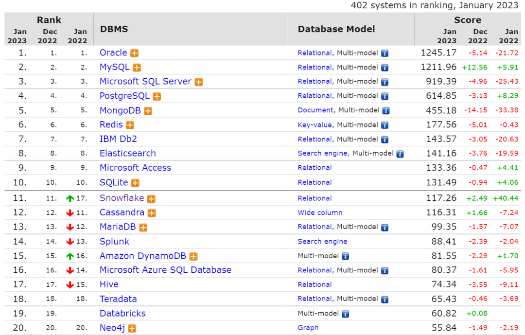 DB-Engines公布2022年度数据库，Snowflake成功卫冕_排名_PostgreSQL_分数