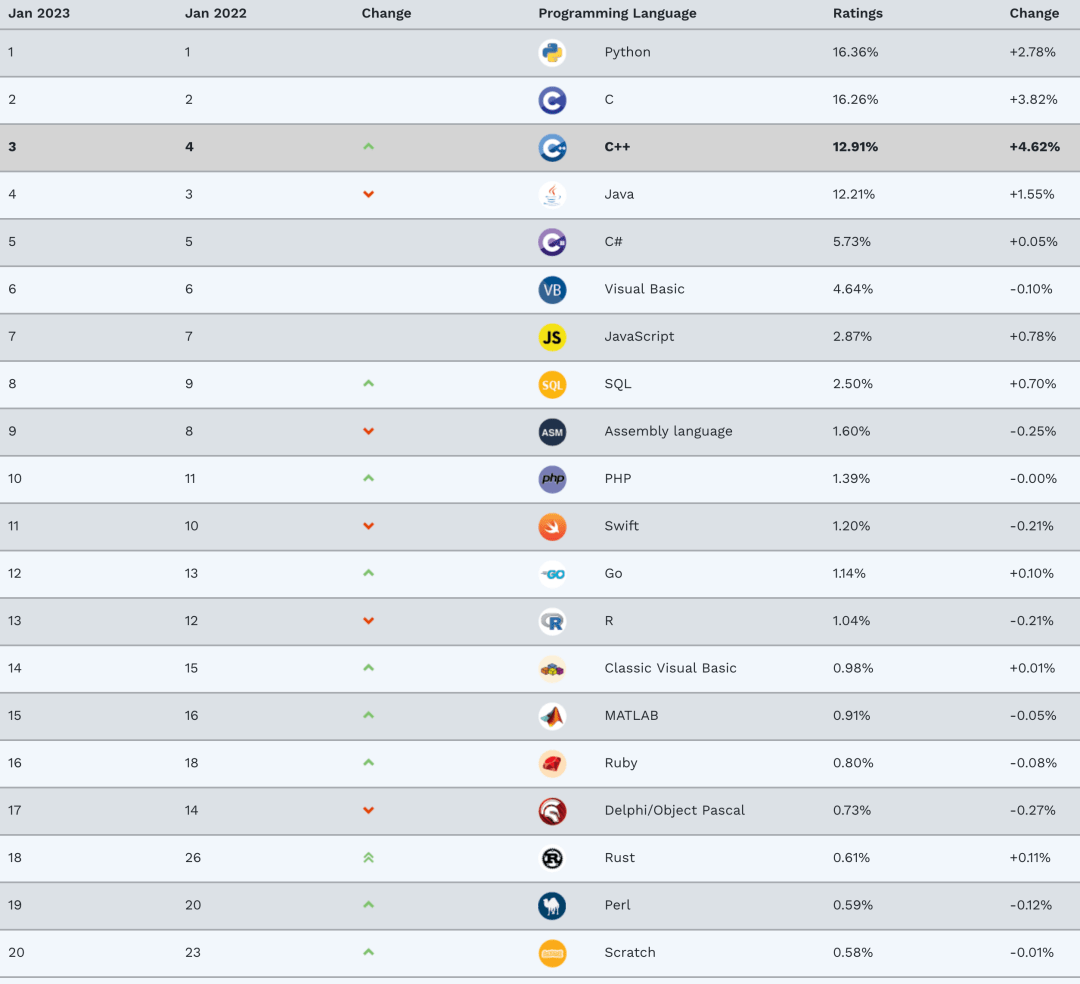 C++ 夺冠！成为 TIOBE 2022 年度编程语言_榜单_Julia_Top