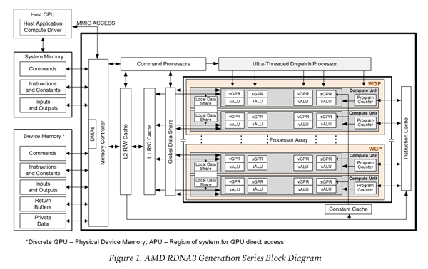AMD RDNA3显卡架构底层细节公开！606页 应有尽有_文档_指令_系列