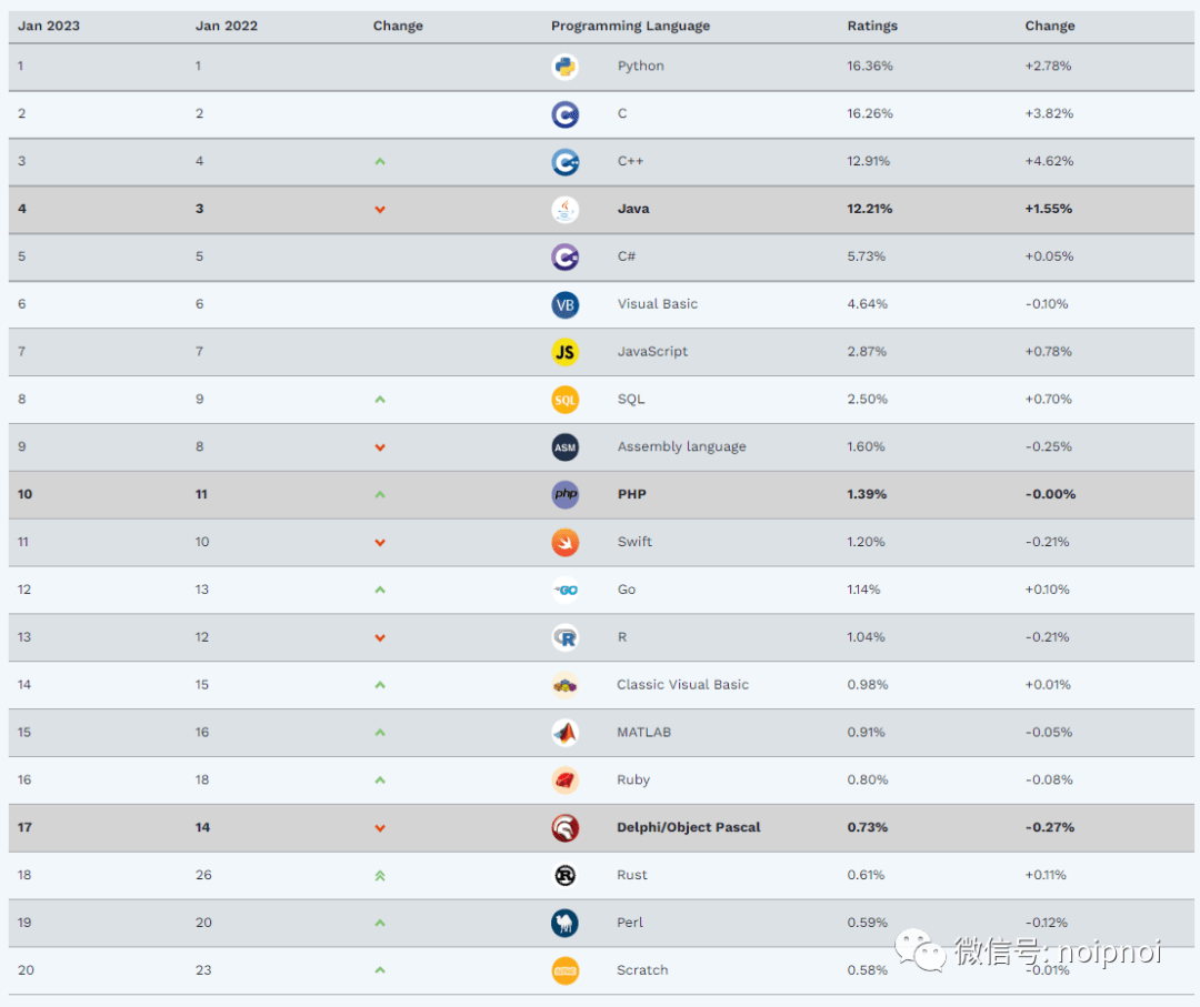 TIOBE 2022 年度编程语言，C++摘得桂冠！_竞赛_信息学_指数