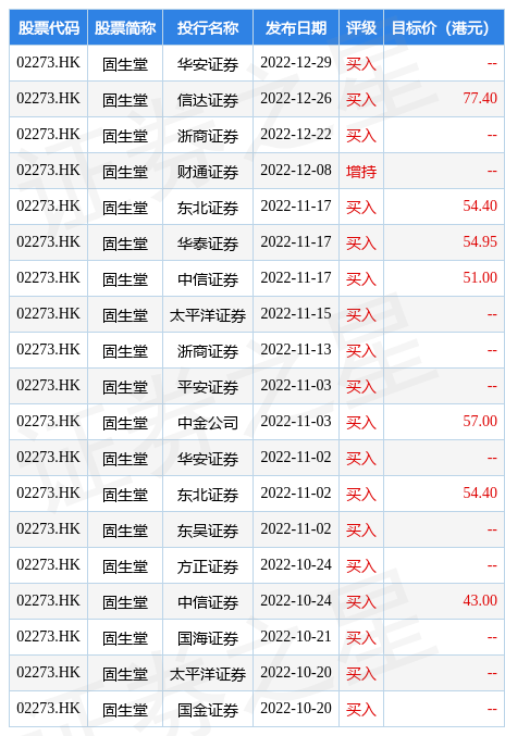 固生堂(02273.HK)涨超5%，截至发稿，涨5.39%，报49.85港元，成交额2260.02万港元_评级_投资_买入