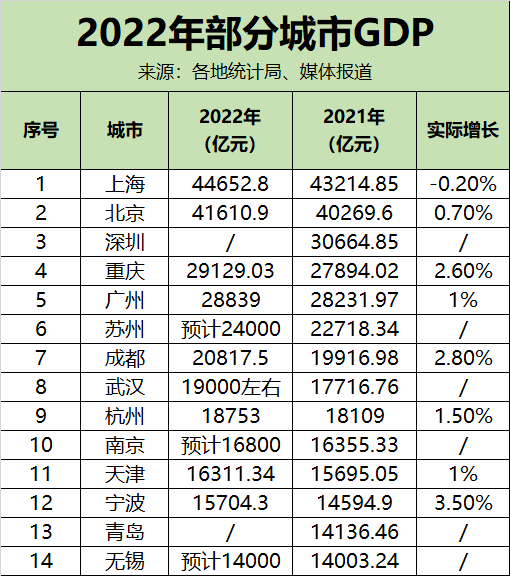 GDP10强城市出炉！这些城市赢了_武汉_上海_广州
