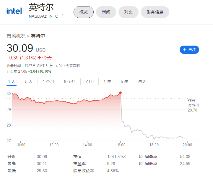 英特尔业绩远低于预期，美股盘前股价大跌 10%_亿美元_市场_调整