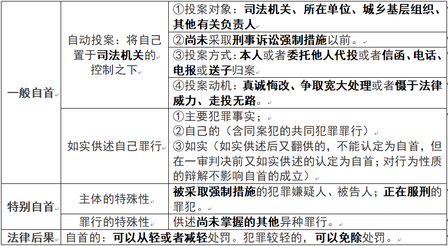 刑法学习笔记day36——自首犯罪单位行为 