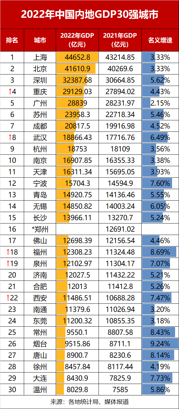 GDP30强出炉！5城晋级！广州绝地反击，投资狂飙至6.6万亿_武汉_大城市_杭州