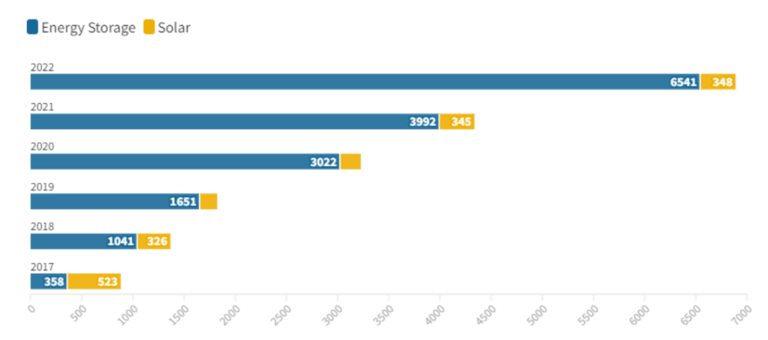 6.5GWh！ 创纪录增长_特斯拉_储能_业务