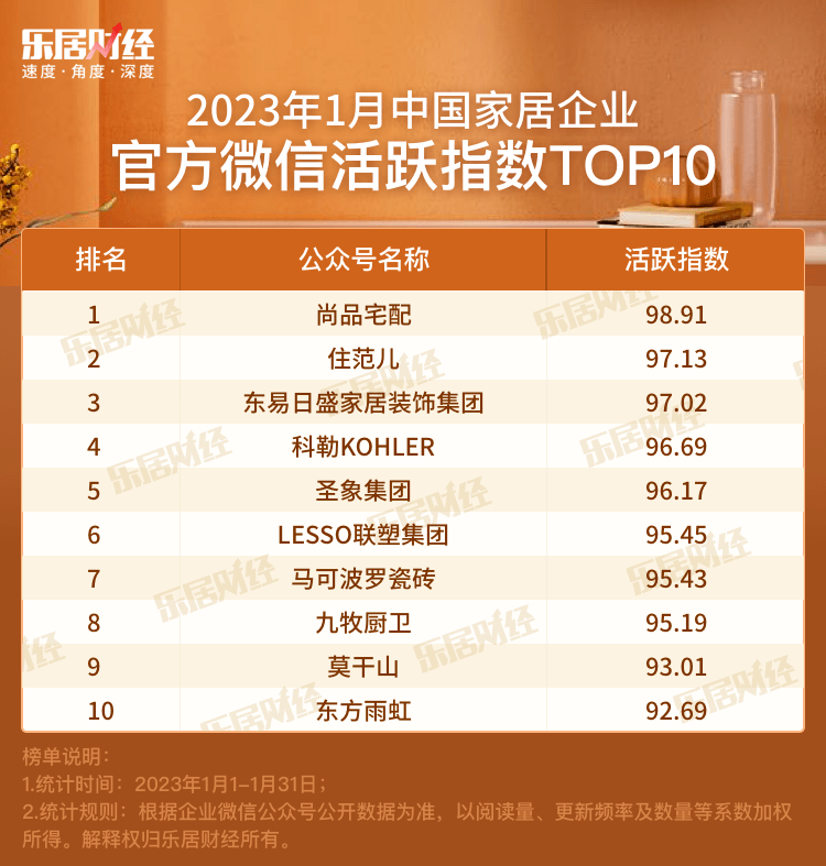 2023年1月中国家居企业官方微信影响力TOP30_文章_传播_财经