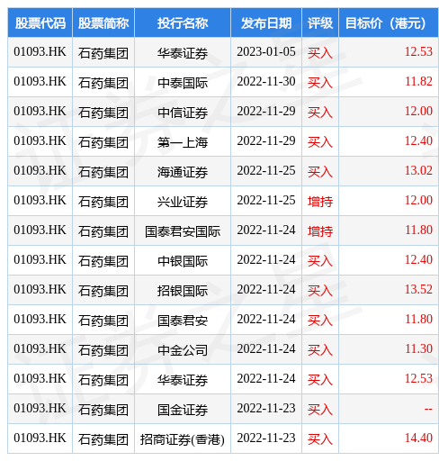 石药集团(01093.HK)：石药巨石生物与Corbus Pharmaceuticals就SYS6002在一些国家的开发及商业化订立独家授权 ...