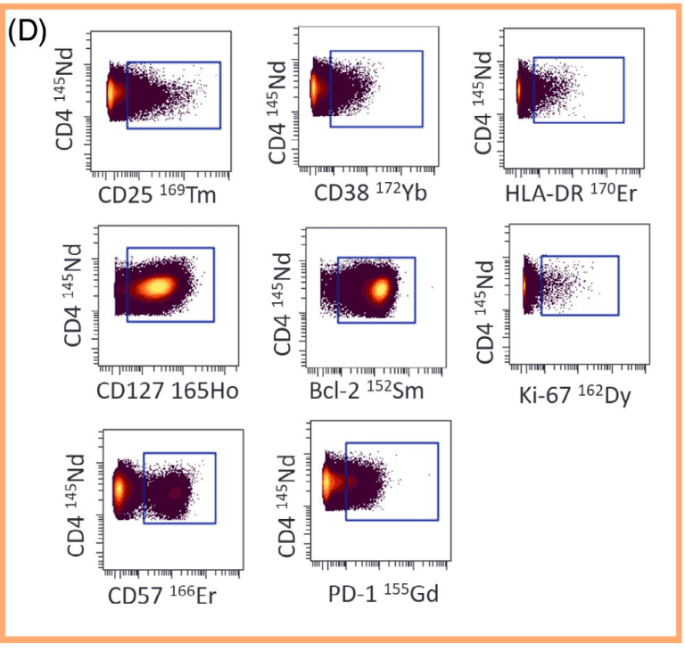 如何细致的分析辅助T细胞记忆亚群和功能亚群及其活化标记？看这些设门逻辑_定义_Bcl-_cn