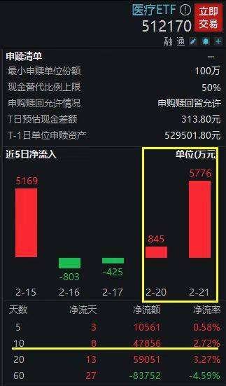 医疗板块再获重金加码！A股规模最大医疗ETF（512170）2日累计吸金超6200万元_基金_投资_融资