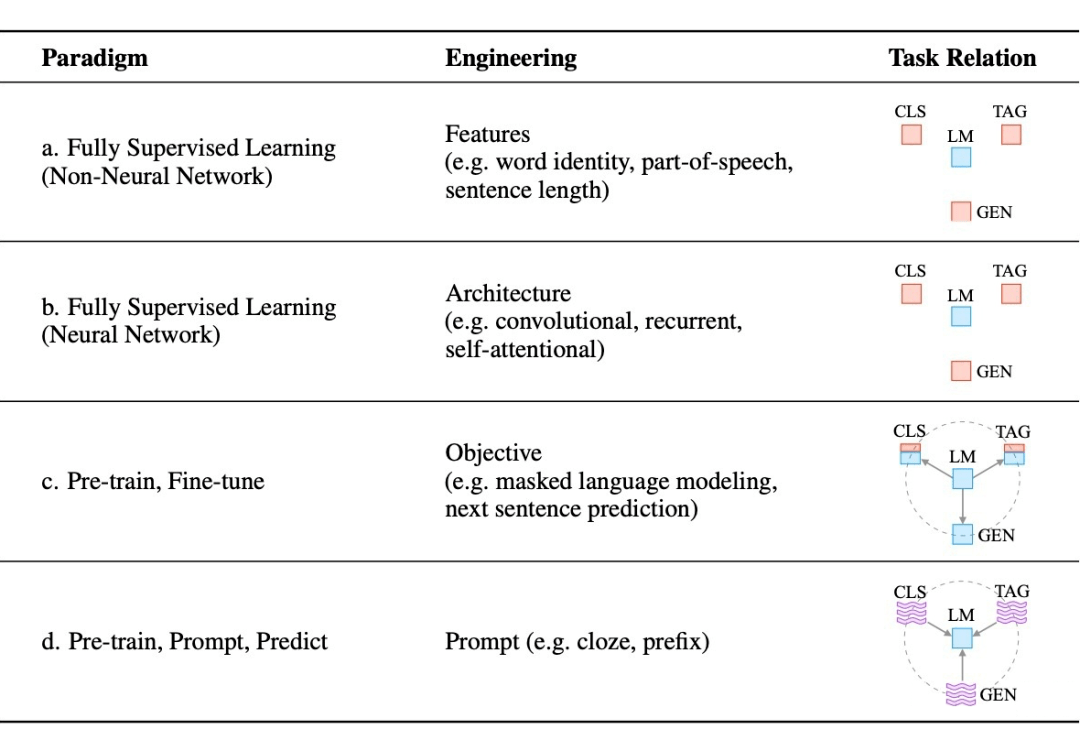 深入浅出Prompt Learning要旨及常用方法_训练_模型_prompt