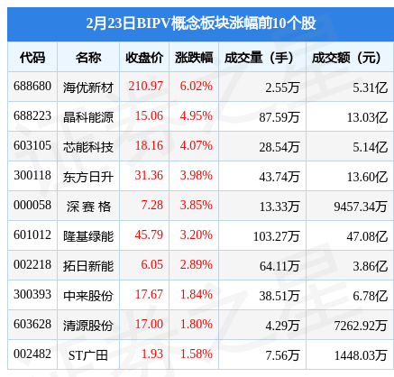 BIPV概念板块2月23日涨1.88%，海优新材领涨，主力资金净流入9.84亿元_投资_数据_内容