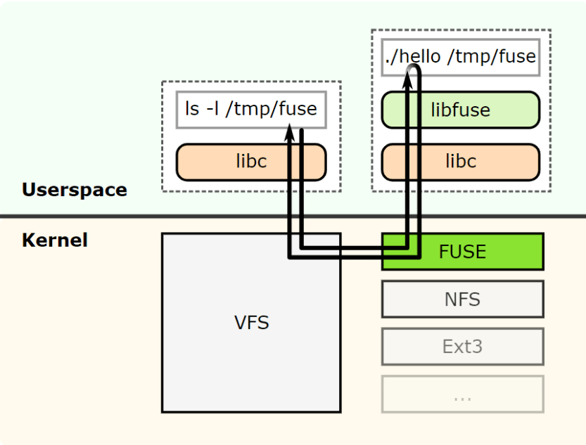 心得分享 | Fuse综合分析_用户_文件_fuse