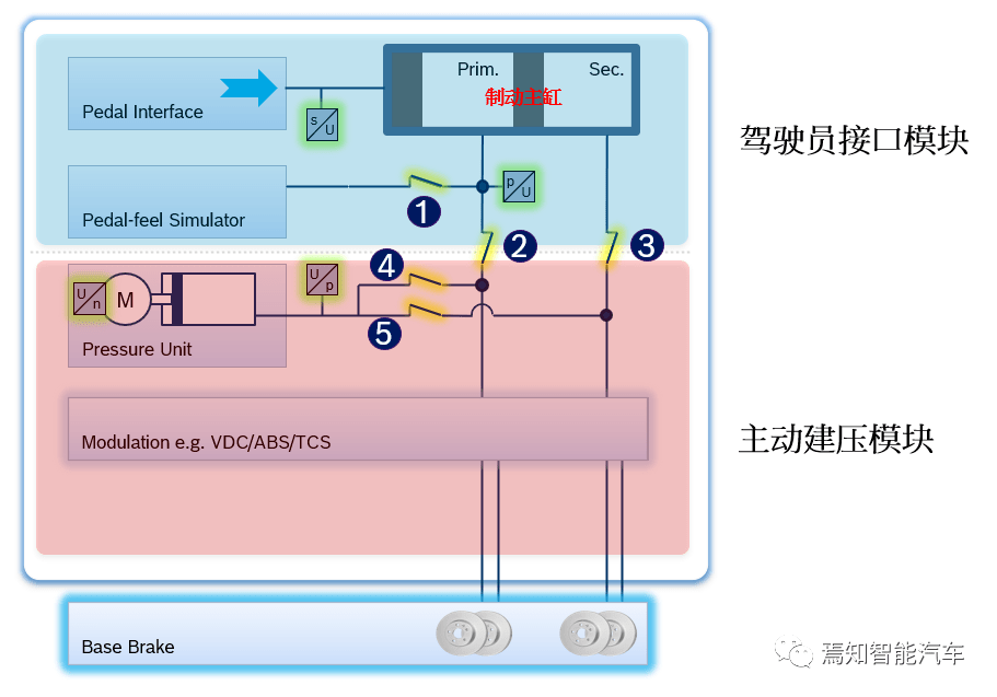 智能底盘技术(18)| One-box线控制动系统在辅助驾驶和自动驾驶中的应用_搜狐汽车_搜狐网
