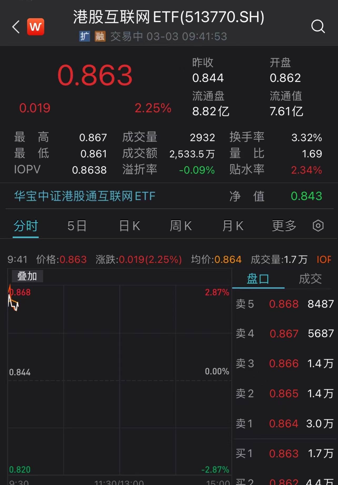 美鸽声提振隔夜美股集体上涨，港股大幅高开，港股互联网ETF（513770）涨逾2%_指数_风险提示_基金投资