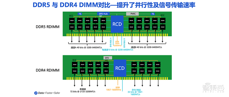 对话rambus高管:chatgpt需要多管齐下的内存方案,ddr5 Rcd助攻下一代数据中心芯片应用发展 6602