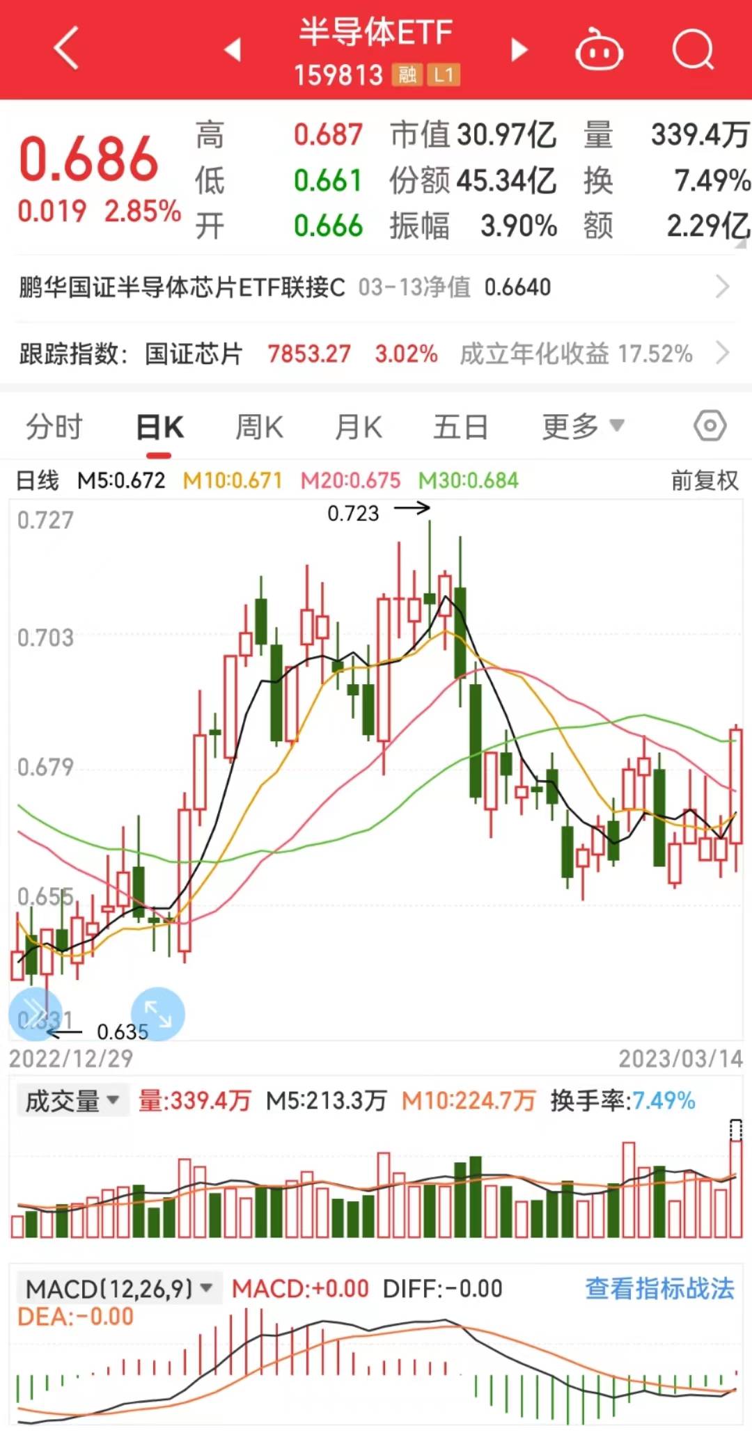 国之重器，芯火燎原，半导体ETF（159813）涨幅近3%_投资_周期_国产化