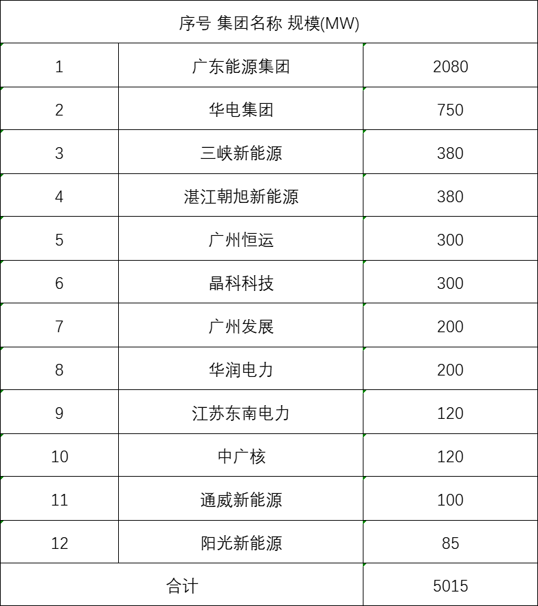 光伏5GW！广东发布2023年重点项目_建设_投资_续建