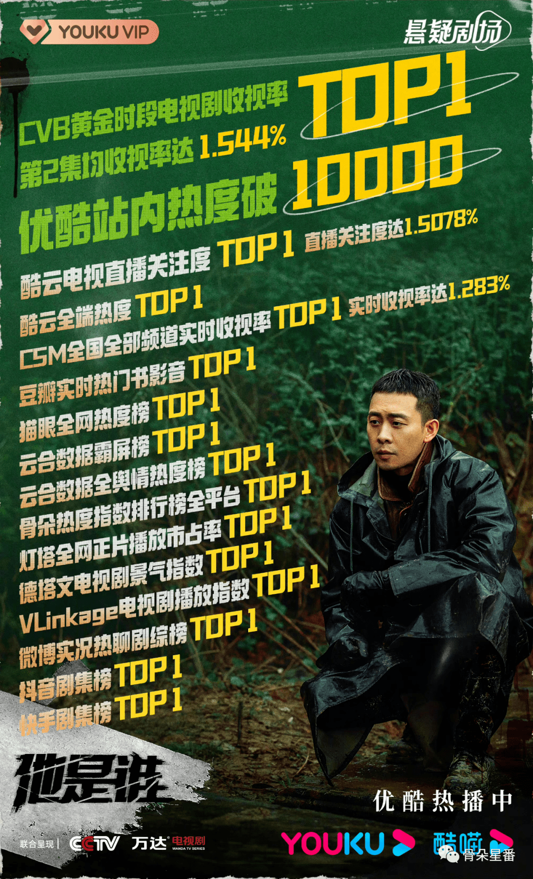 台网分别top1，《他是谁》《回响》悬疑吗？_张译_情感_热度