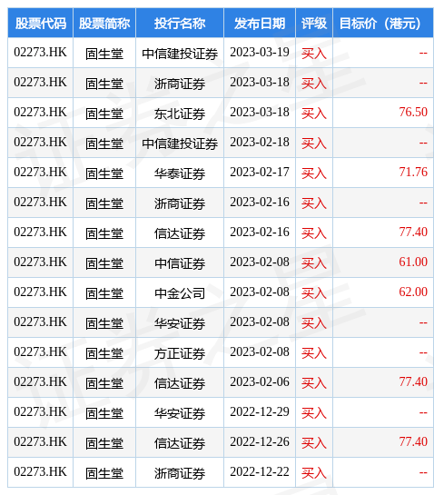 固生堂(02273.HK)早盘温和活跃，升约5%_评级_投资_买入