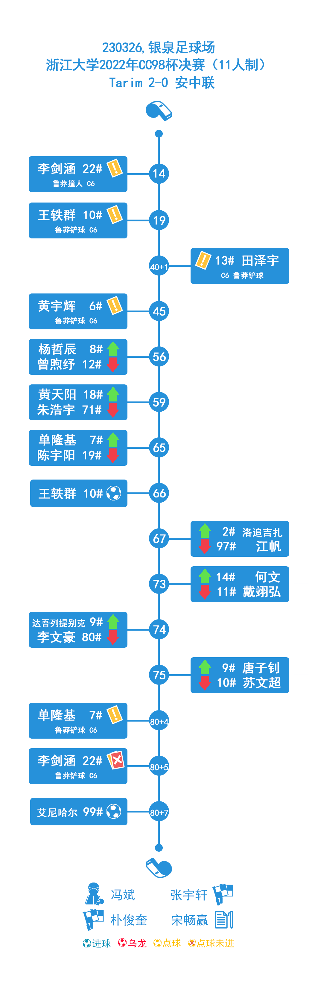【CC98】2022年浙江大学CC98杯决赛轮战报（十一人制）